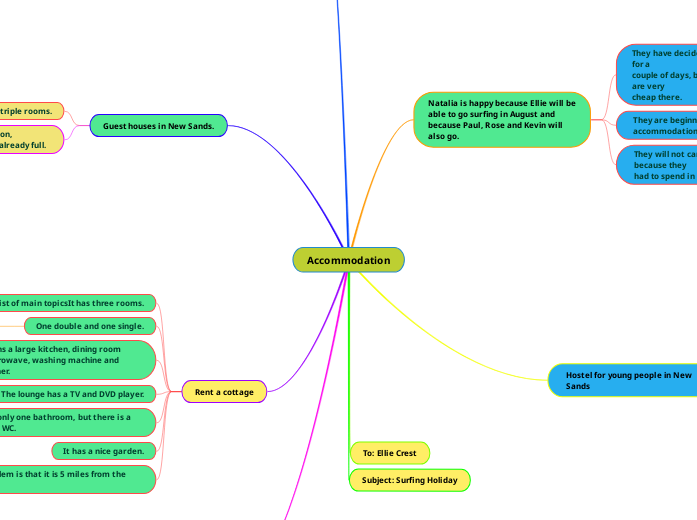 Accommodation - Mind Map